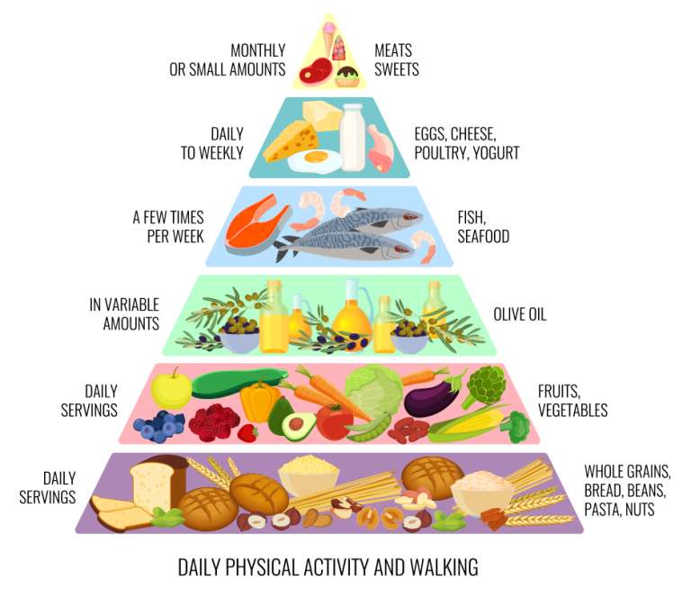 Long Term Positive Effects of the Mediterranean Diet - Safcol